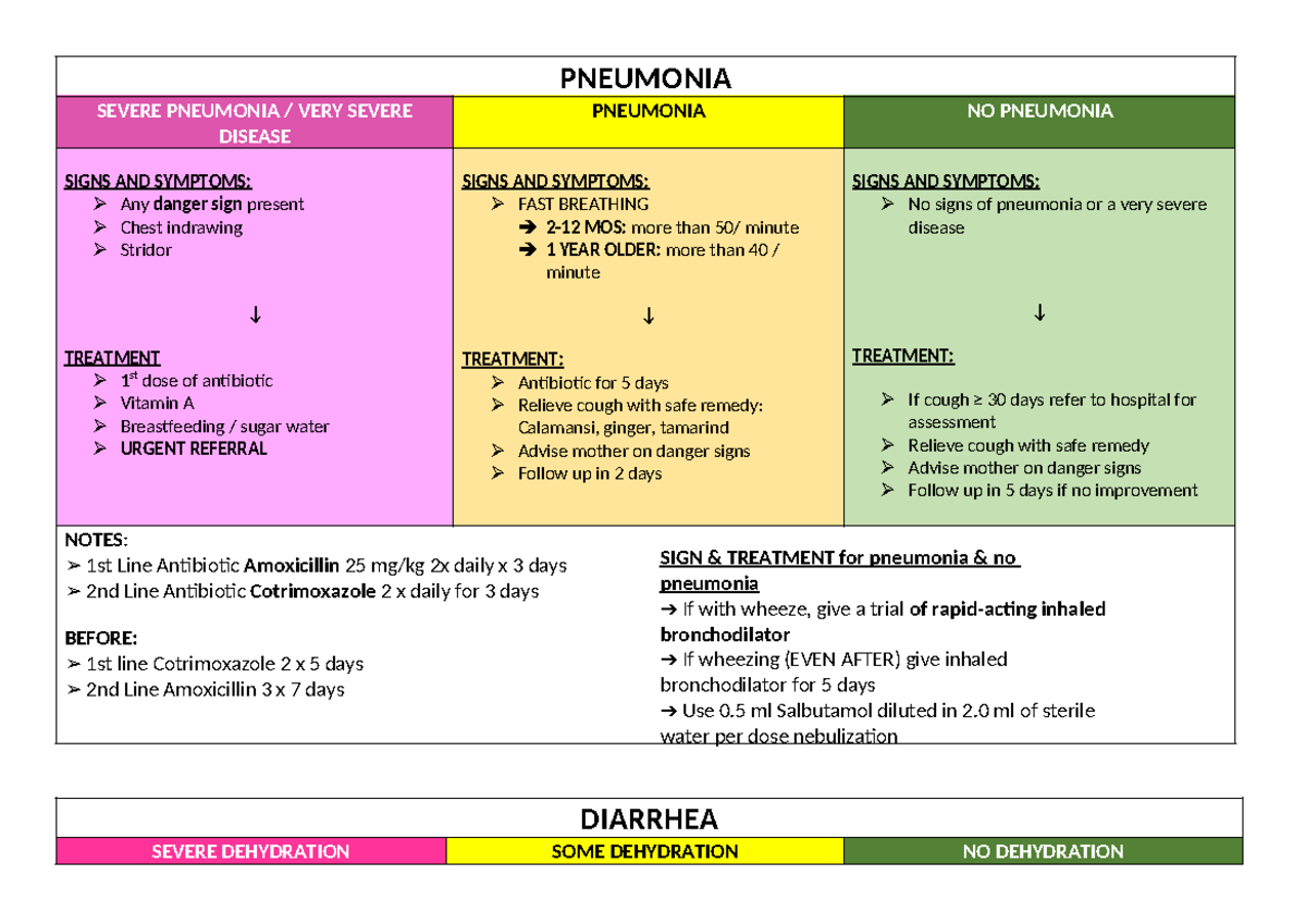 IMCI-CA2 - Copy - PNEUMONIA SEVERE PNEUMONIA / VERY SEVERE DISEASE ...
