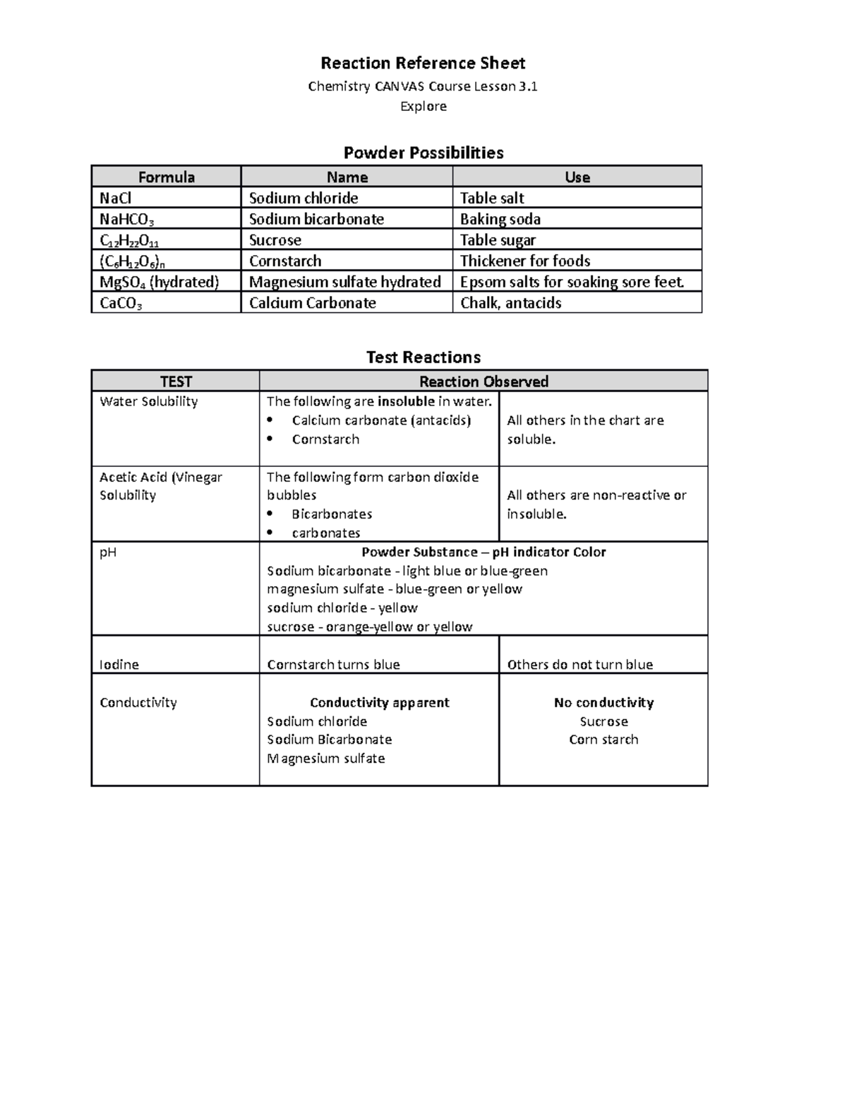 Reaction Reference Sheet-1 - Reaction Reference Sheet Chemistry CANVAS ...