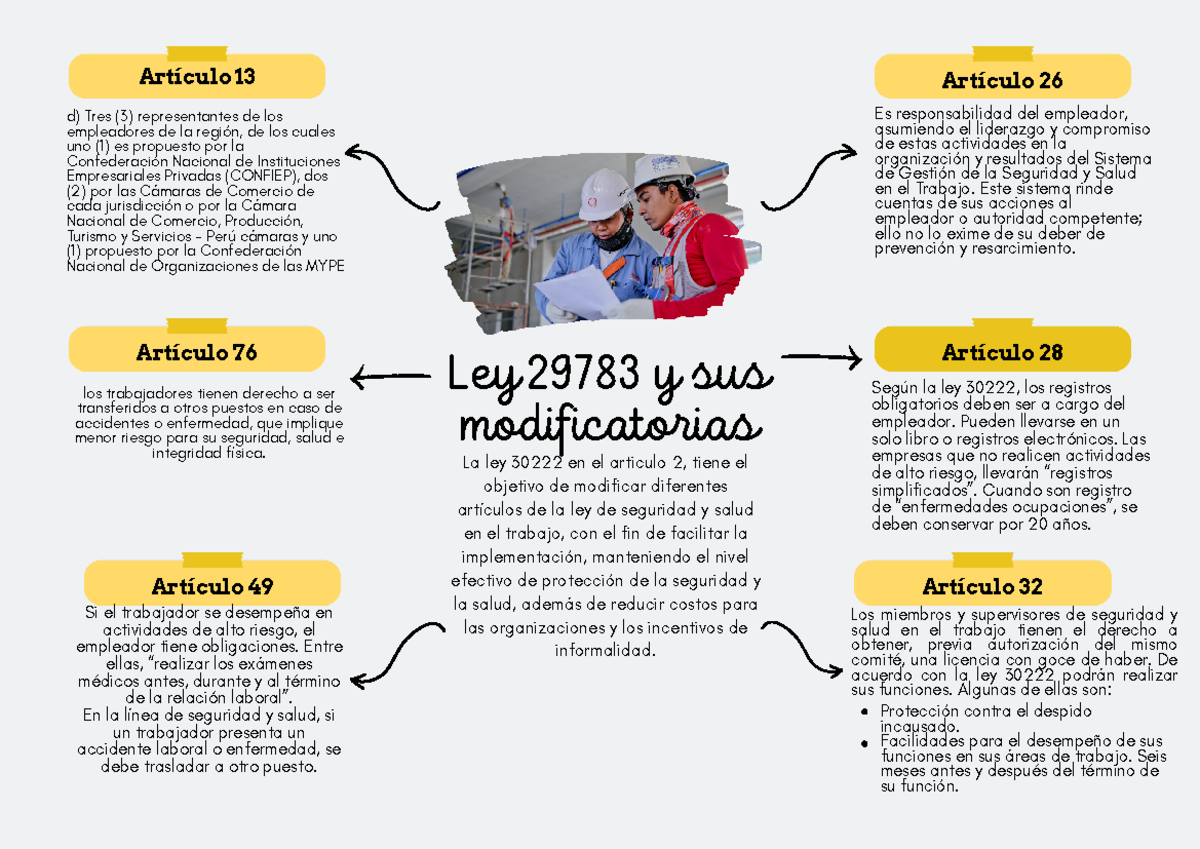 Organizador grafico de la Ley Nº29783 - Ley 29783 y sus modificatorias La ley 30222 en el ...