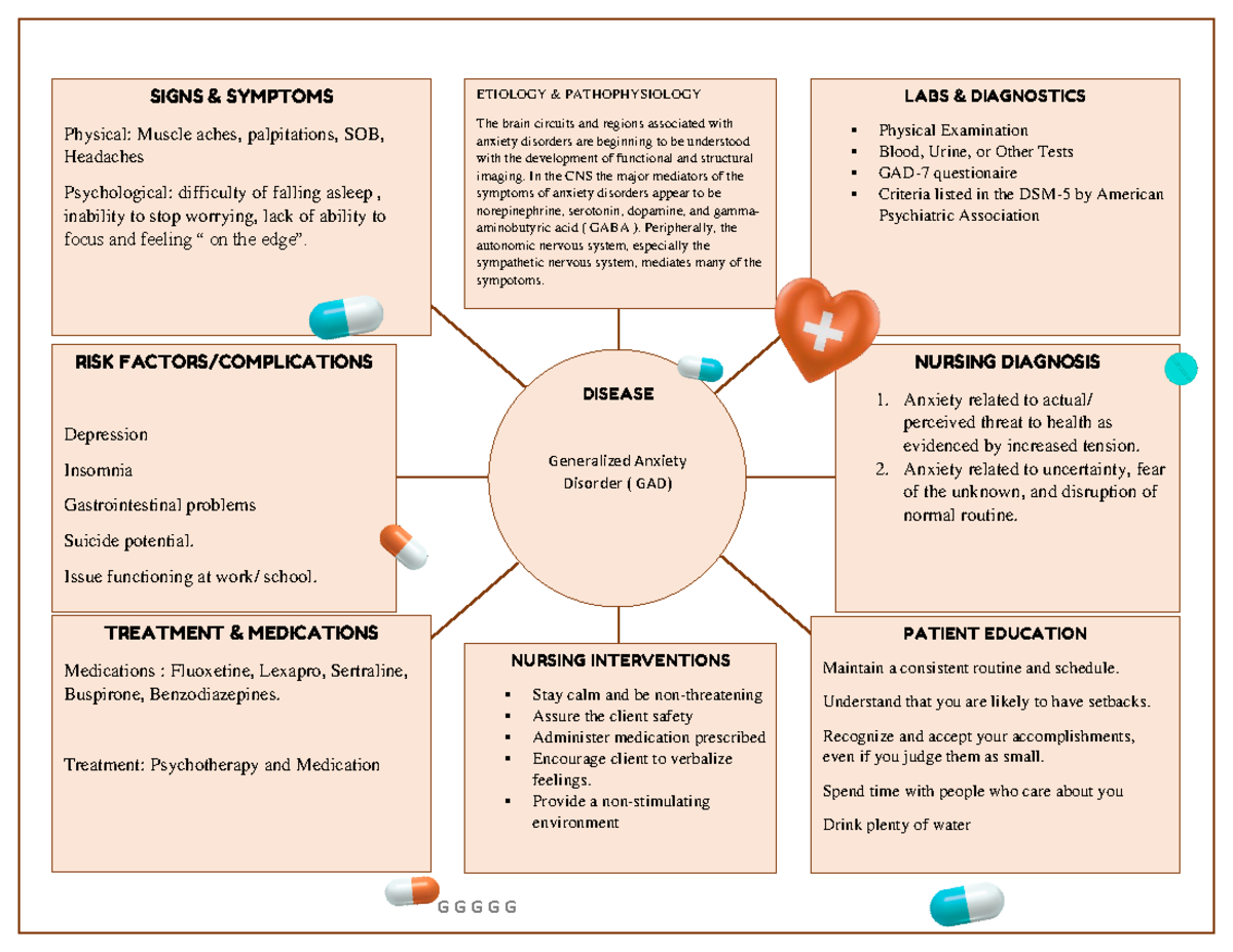 Psychiatric Concept Map - SIGNS & SYMPTOMS Physical: Muscle aches ...