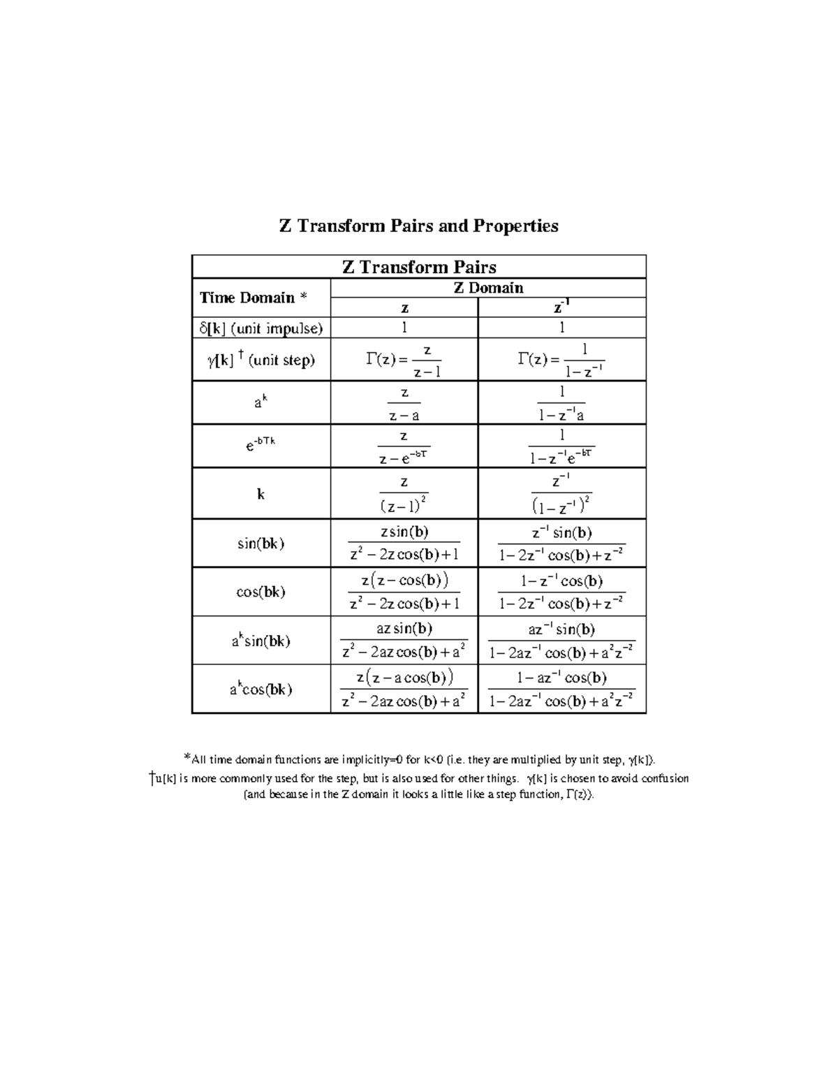 Z Pairs - Yuh - Z Transform Pairs and Properties Z Transform Pairs Time ...
