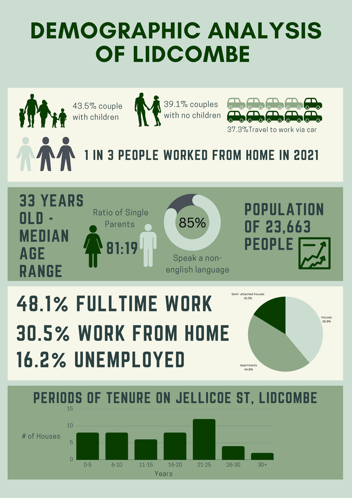 Demographic summary - DEMOGRAPHIC ANALYSIS OF LIDCOMBE 0-5 6-10 11-15 ...