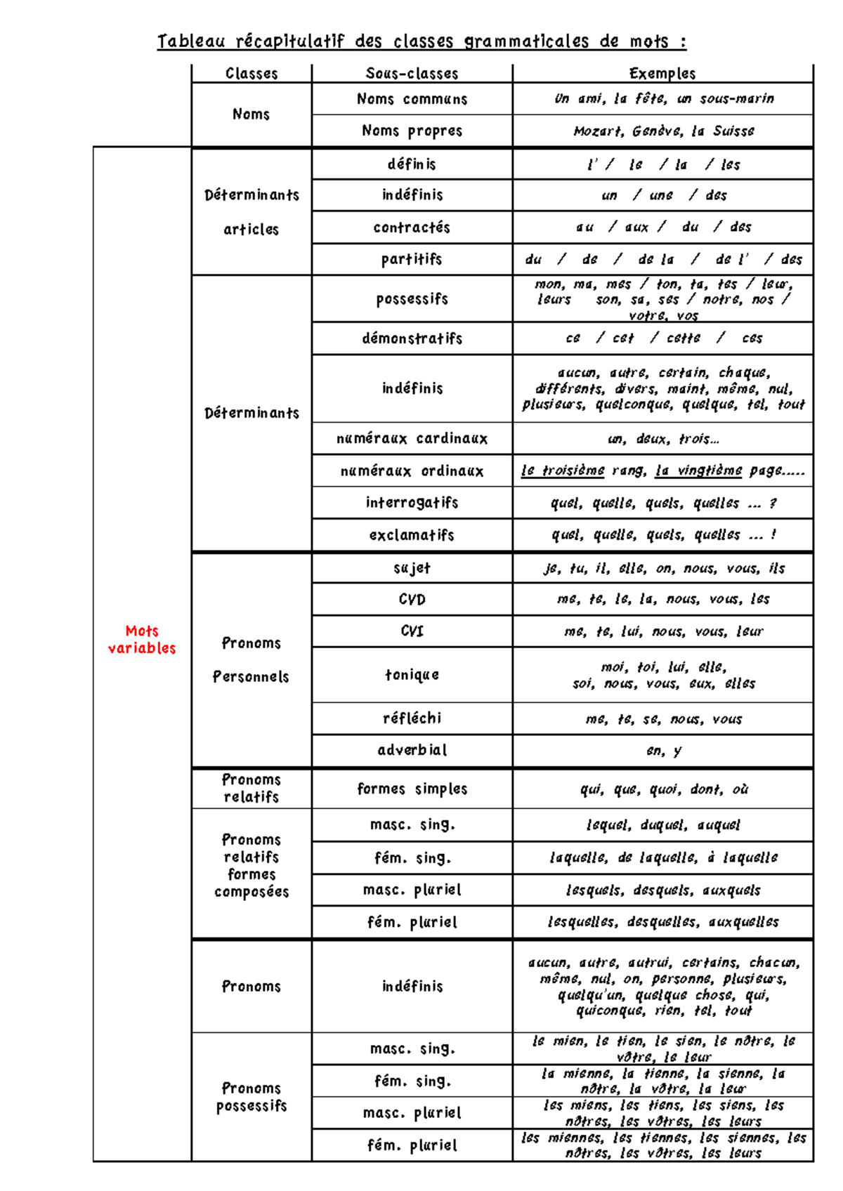 Tableau classes grammaticales NB - Tableau récapitulatif des classes ...