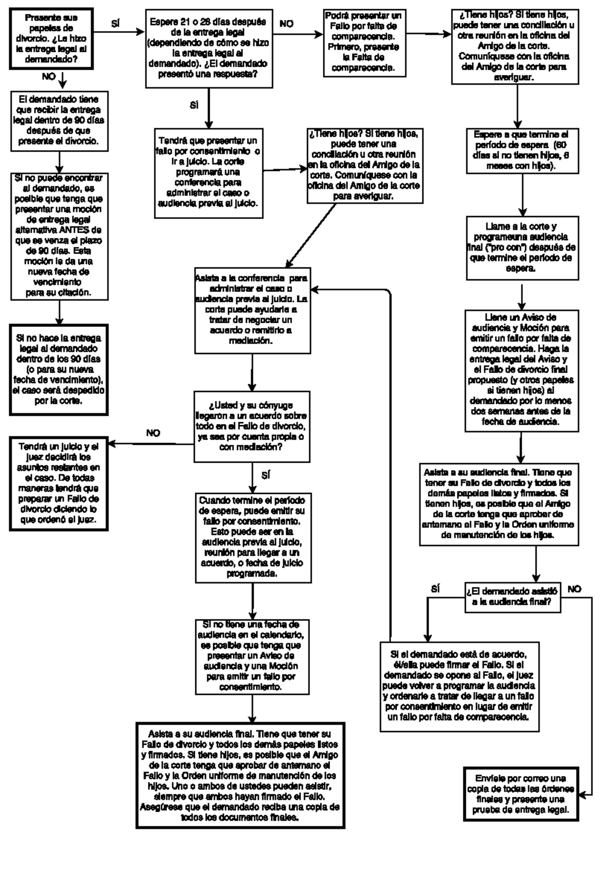 Spanish divorce flow chart - Historia - Studocu