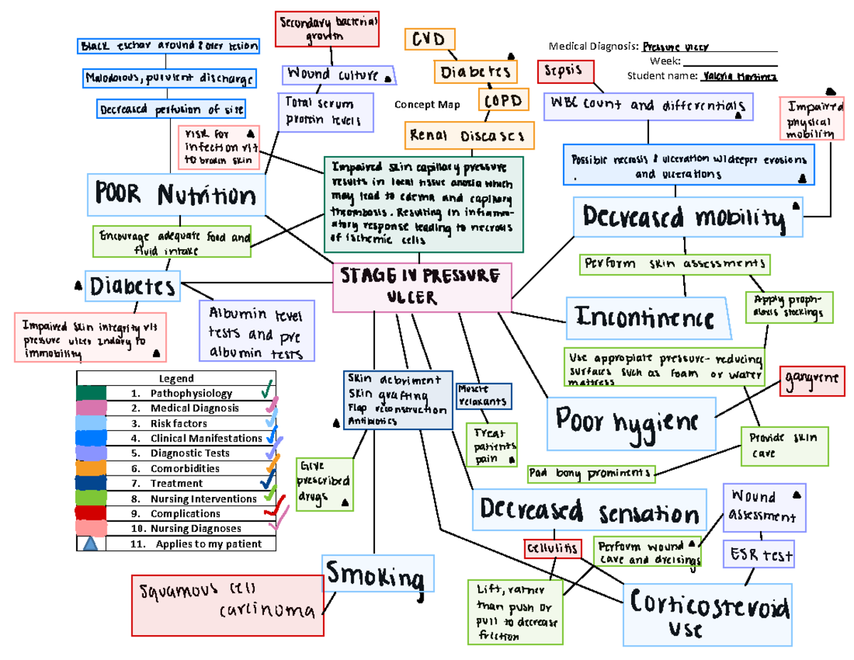 Concept Map - care plan - Medical Diagnosis: Week: Student name ...