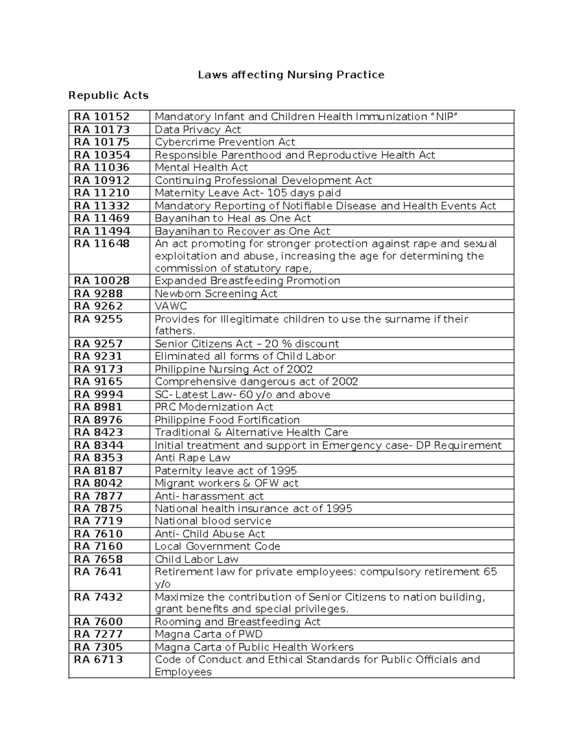 SHhhhhhhhhhhs notes - Laws affecting Nursing Practice Republic Acts RA ...