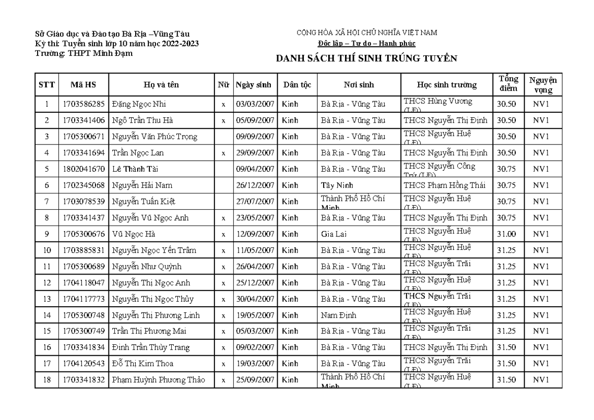 Danh Sach Trung Tuyen Minh Dam - Sở Giáo dục và Đào tạo Bà Rịa – Vũng Tàu CỘNG HÒA XÃ HỘI CHỦ ...