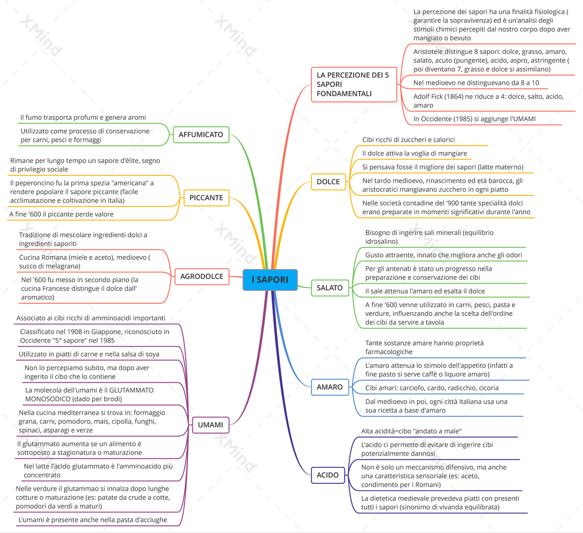 mappa mentale I Sapori-1 - scienze dell'alimentazione gastronomia ...