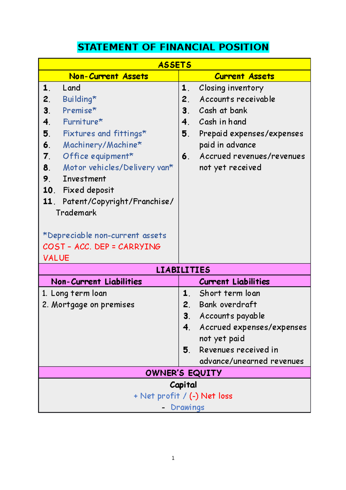 Notes Acctg Classification - STATEMENT OF FINANCIAL POSITION ASSETS Non ...