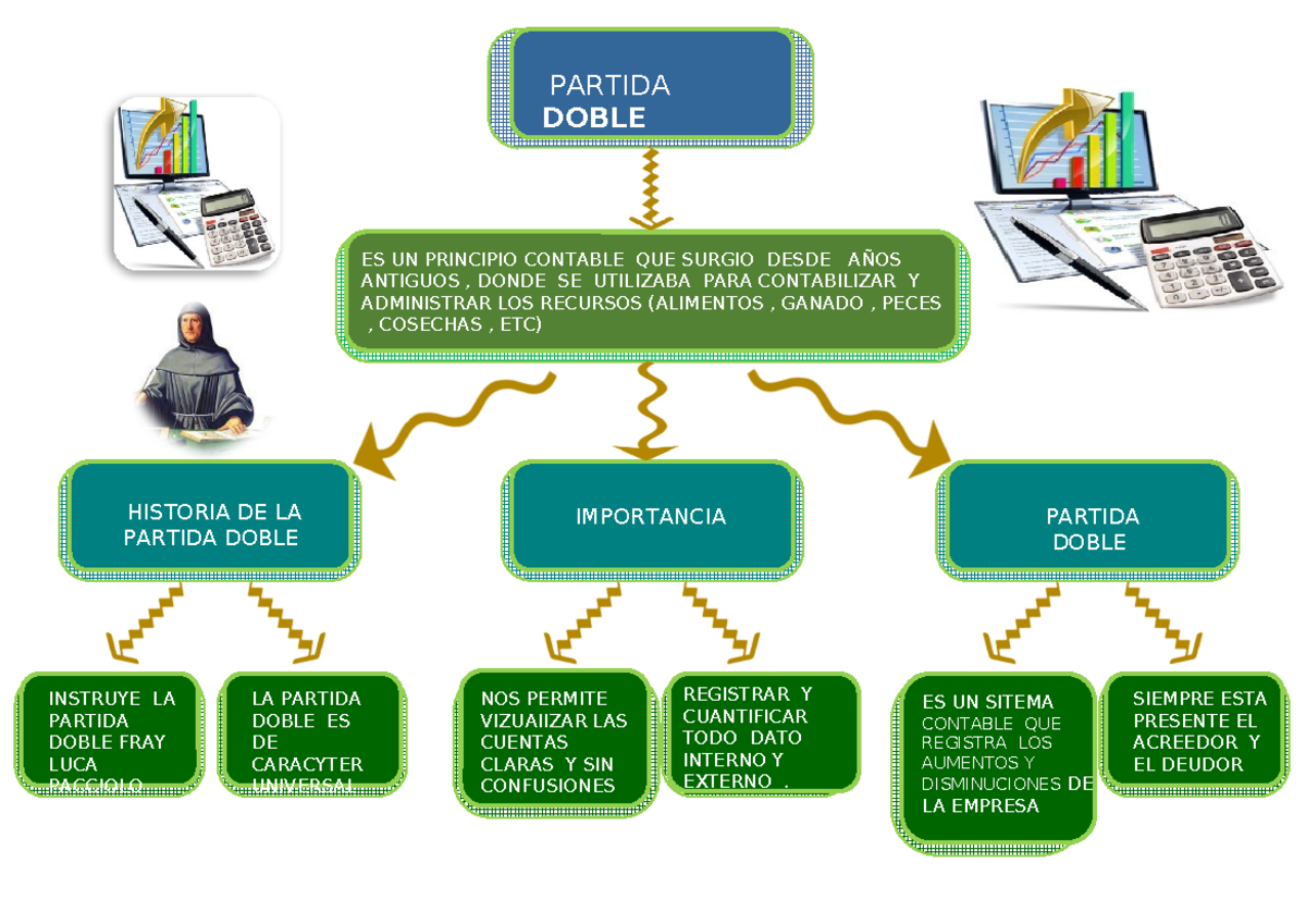 Partida Doble - ES UN PRINCIPIO CONTABLE QUE SURGIO DESDE AÑOS ANTIGUOS ...