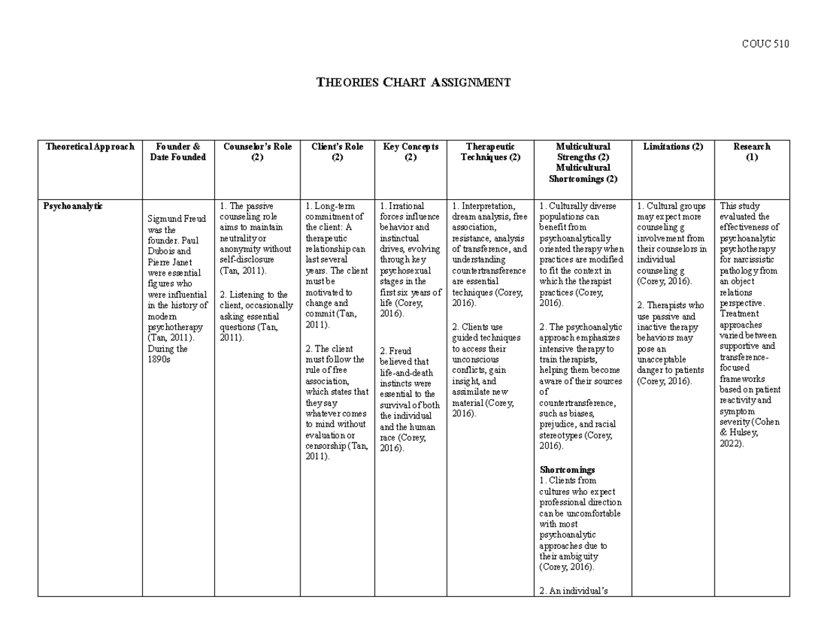Theories Chart Assignment Theories Chart Assignment Theoretical