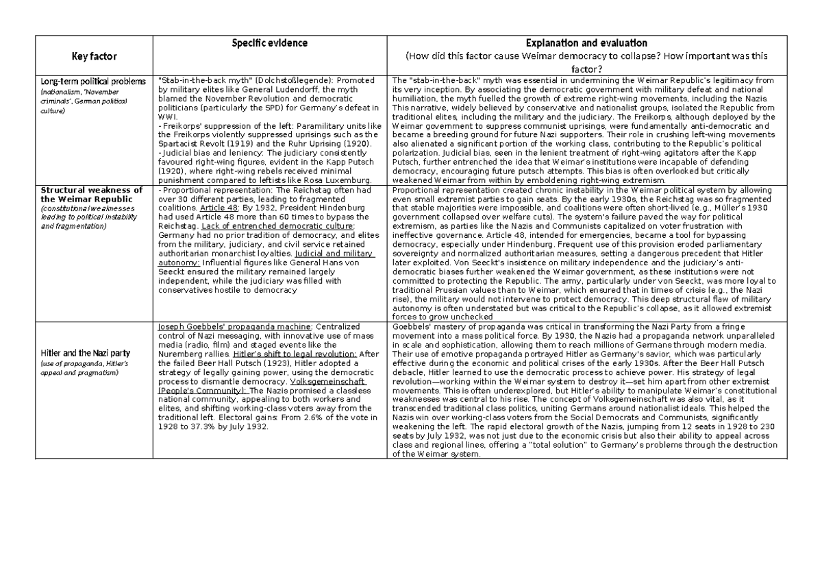 Collapse of Weimar Republic factors - Key factor Specific evidence ...