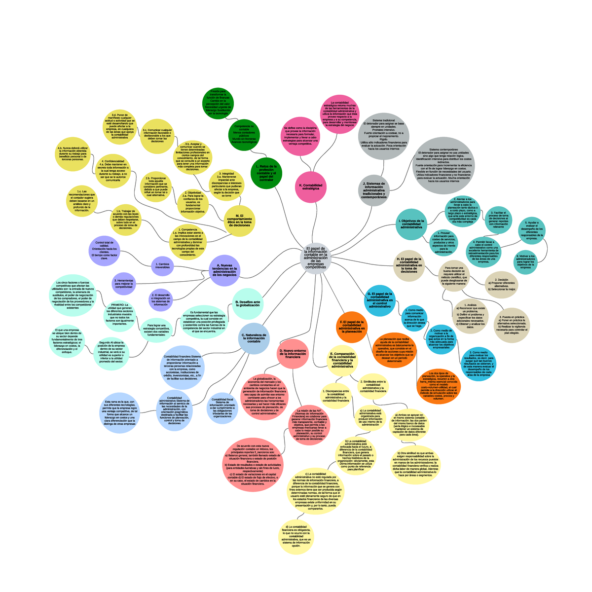 Mapa mental - El papel de la información contable en la administración de las empresas ...