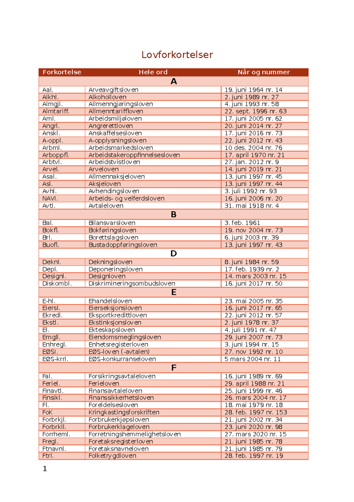 Lovforkortelser - Lovforkortelser Forkortelse Hele ord Når og nummer ...