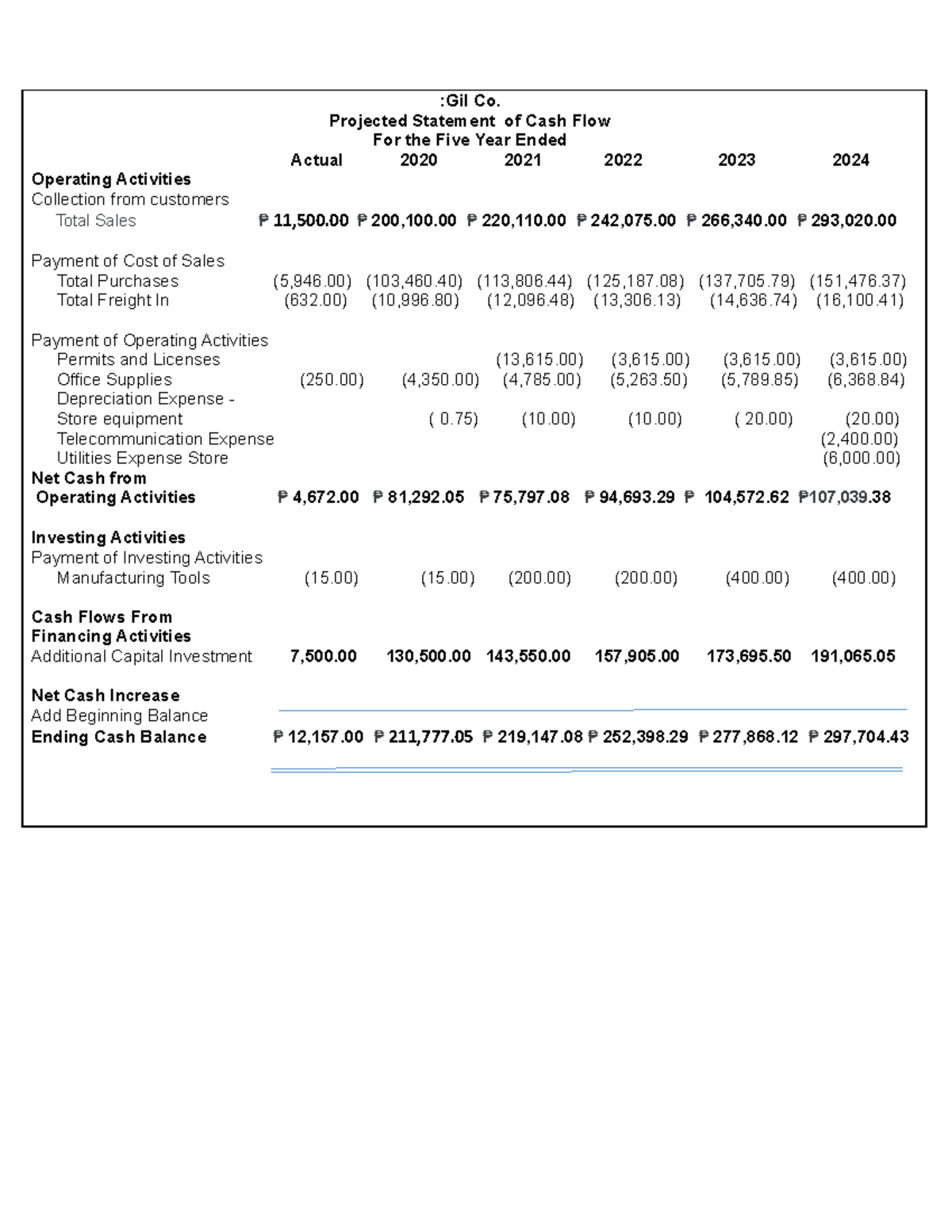 Example of Cash Flow - Lecture notes 1 - Business Management - AdDU ...