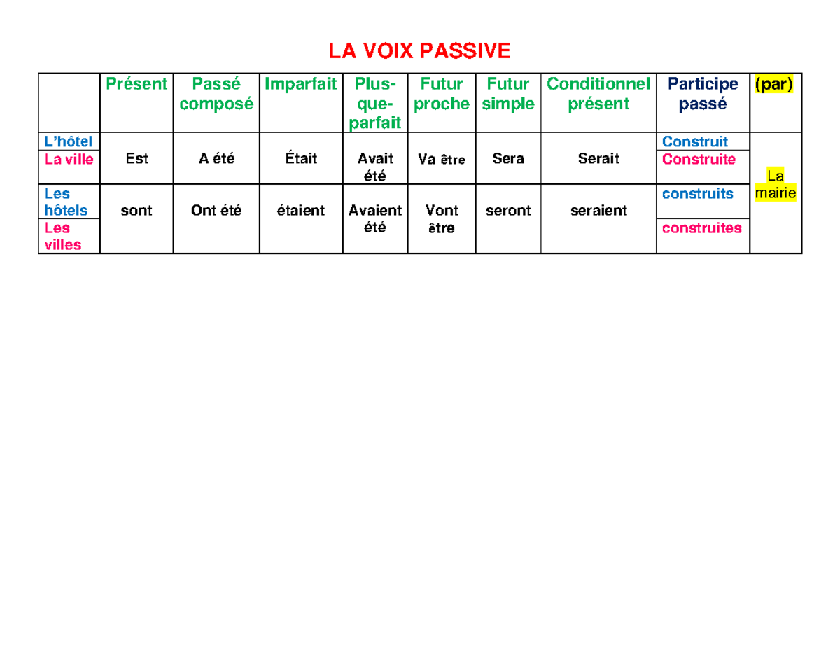 LA VOIX Passive - LA VOIX PASSIVE Présent Passé composé Imparfait Plus ...