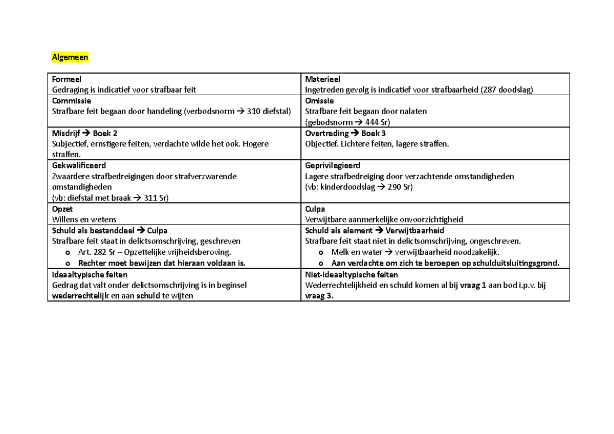 Schematisch overzicht Inleiding Strafrecht - Algemeen Formeel Gedraging ...