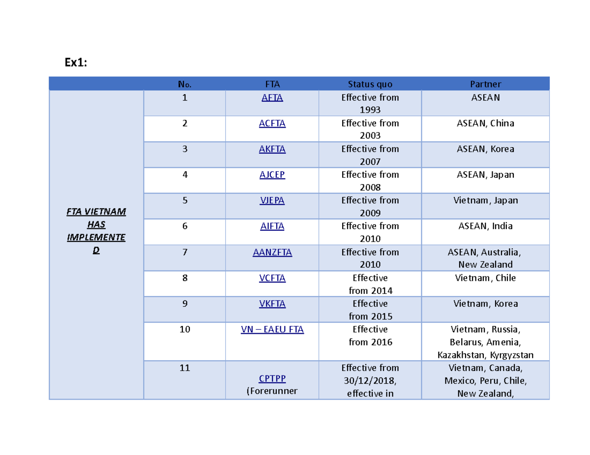 FTA & Port 24 - Ex1: No. FTA Status quo Partner FTA VIETNAM HAS IMPLEMENTE D 1 AFTA Effective ...