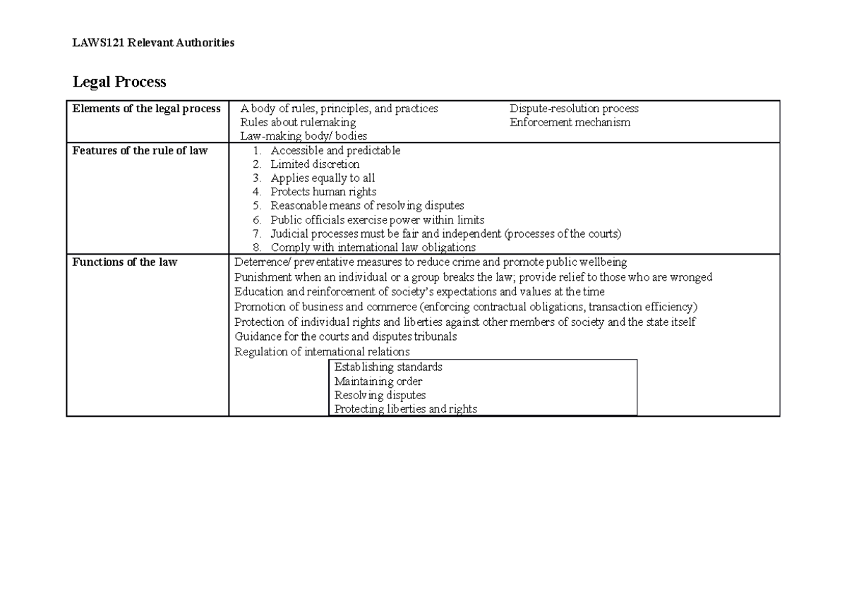 LAWS121 EXAM relevant legislation, cases - Introduction to New Zealand ...