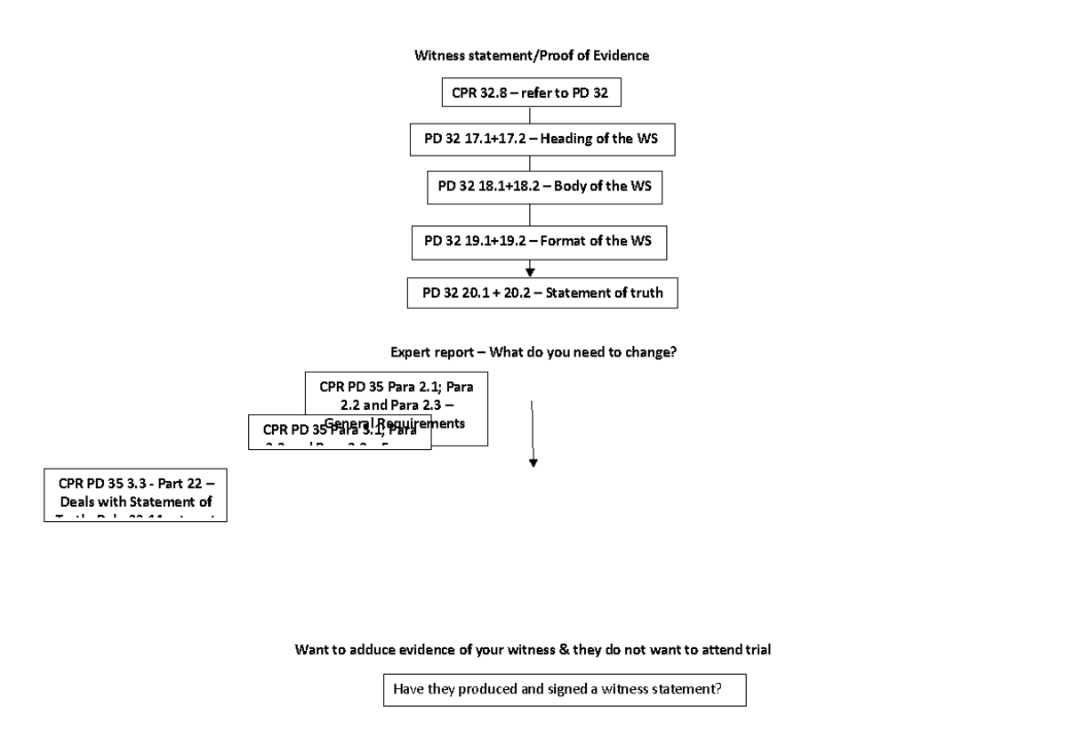 Civil - Evidence flowchart - Witness statement/Proof of Evidence Expert ...