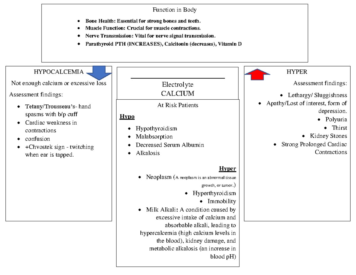 Electrolyte Imbalances Concept Calcium ...