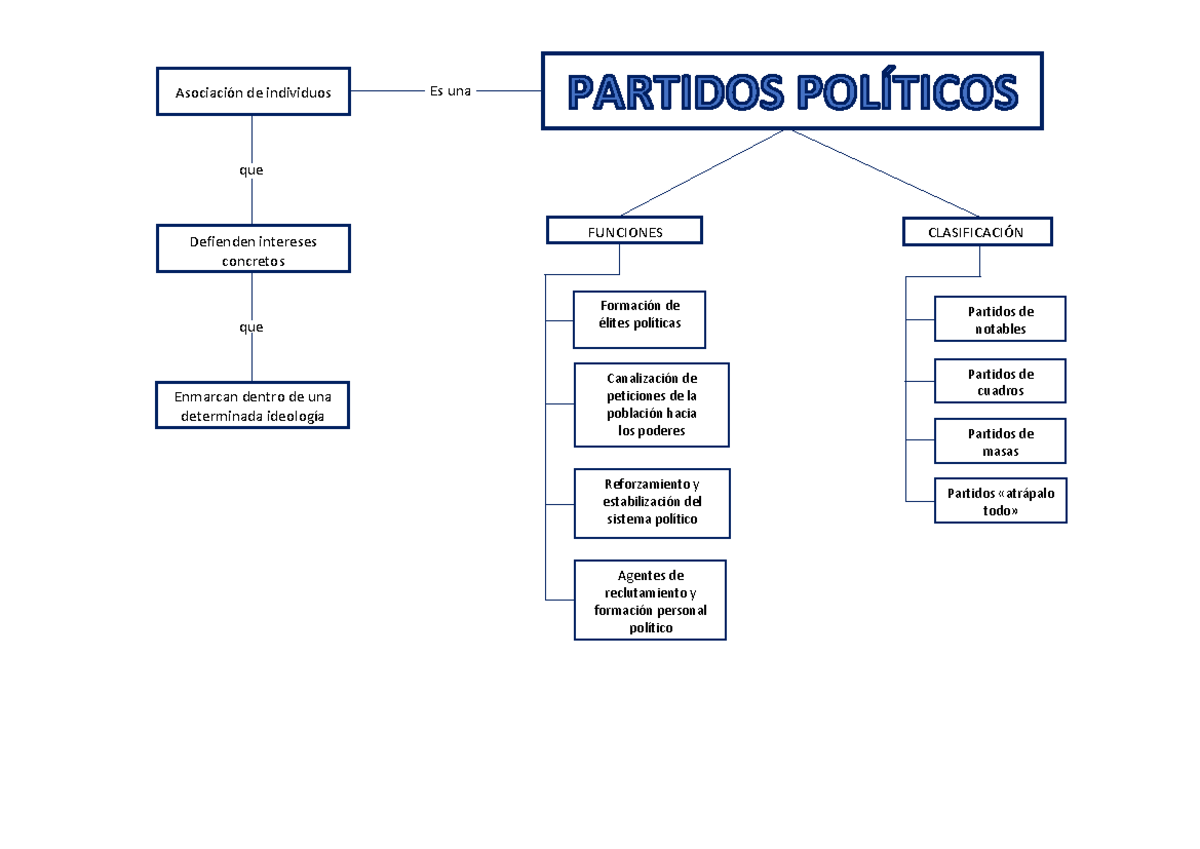 MAPA Conceptual P. Politico - Asociación de individuos Es una que ...
