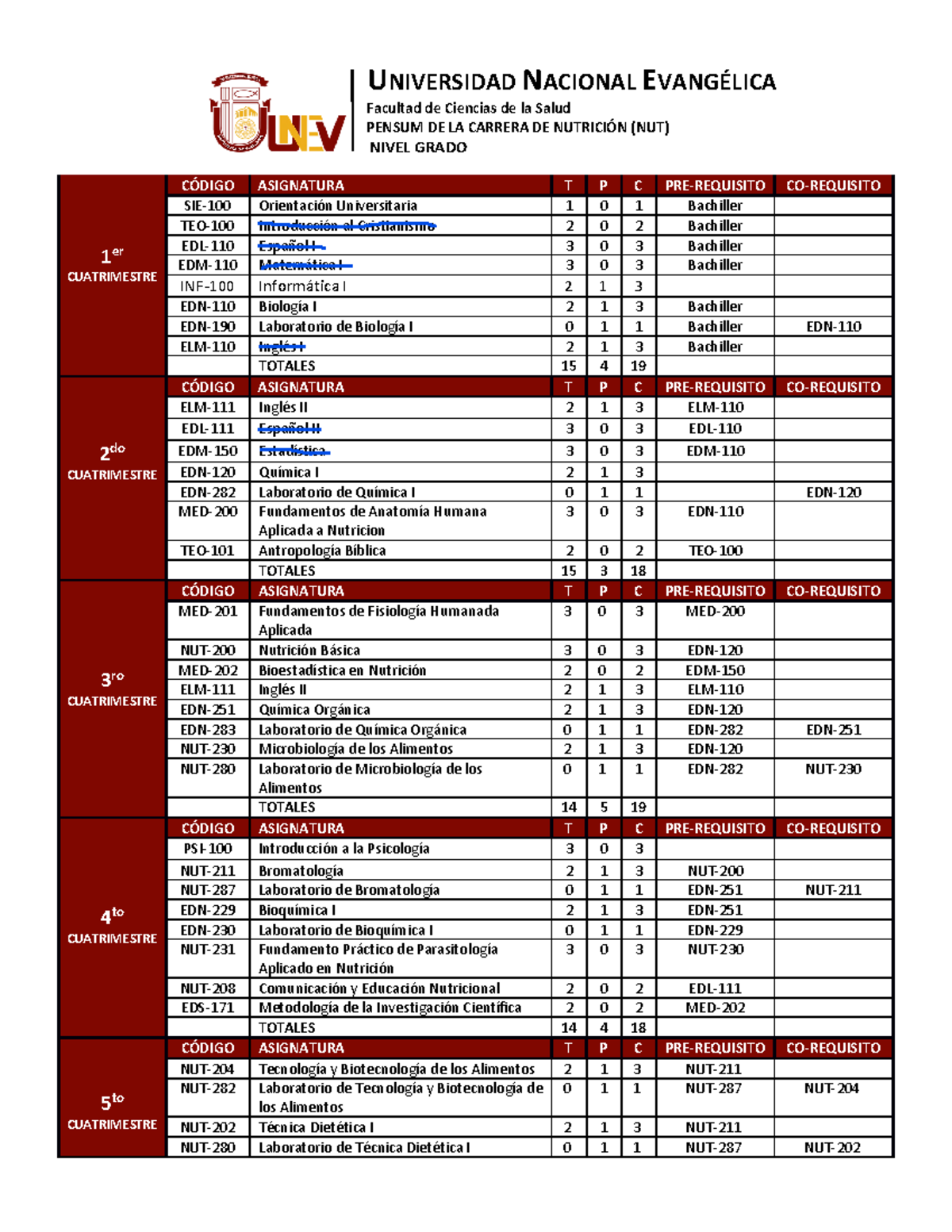 Pensum Nutrición - UNIVERSIDAD NACIONAL EVANGÉLICA Facultad de Ciencias ...