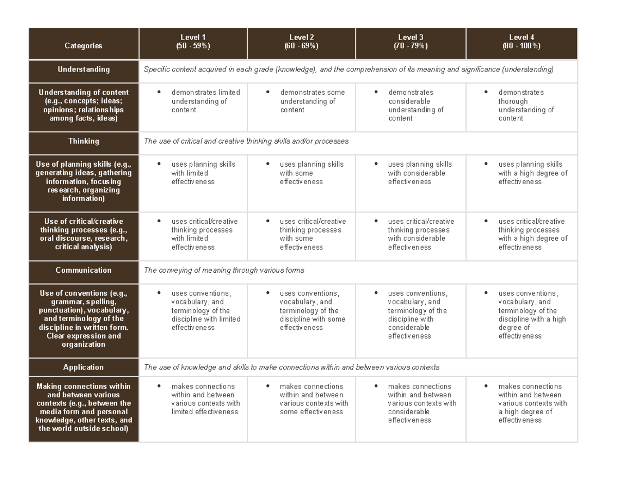 ENG4U Rubric online Serial Questions - Categories Level 1 (50 - 59% ...