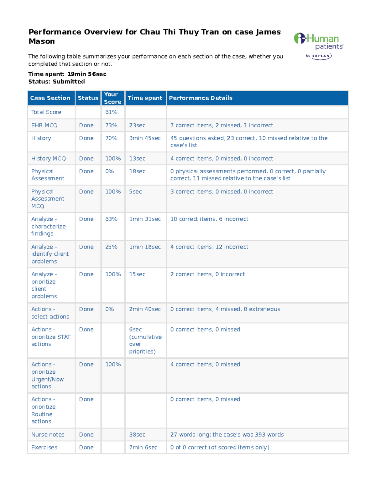Report - Performance Overview for Chau Thi Thuy Tran on case James ...