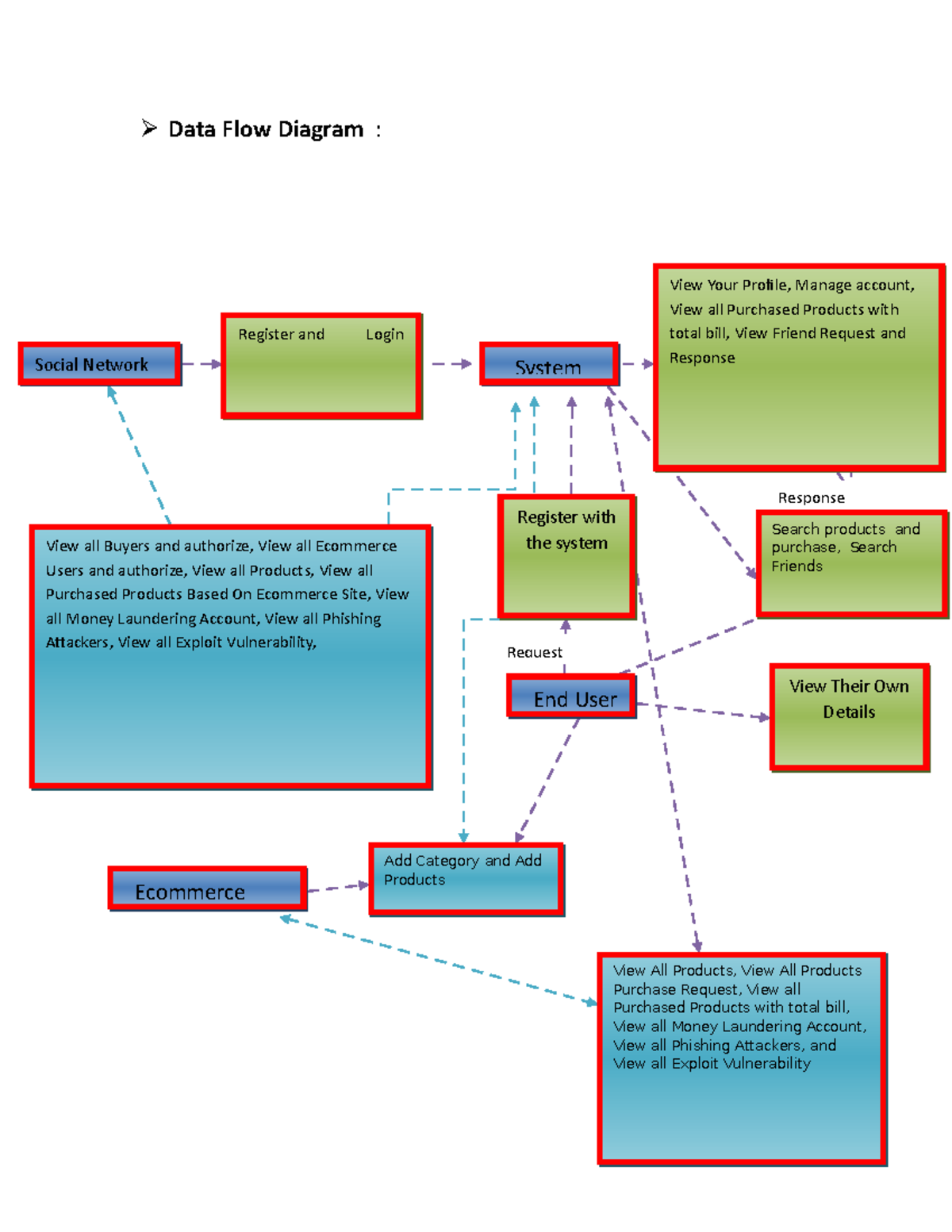 Data Flow Diagram - Studocu