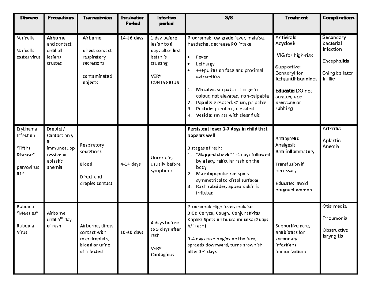 Communicable Disease - Disease Precautions Transmission Incubation ...