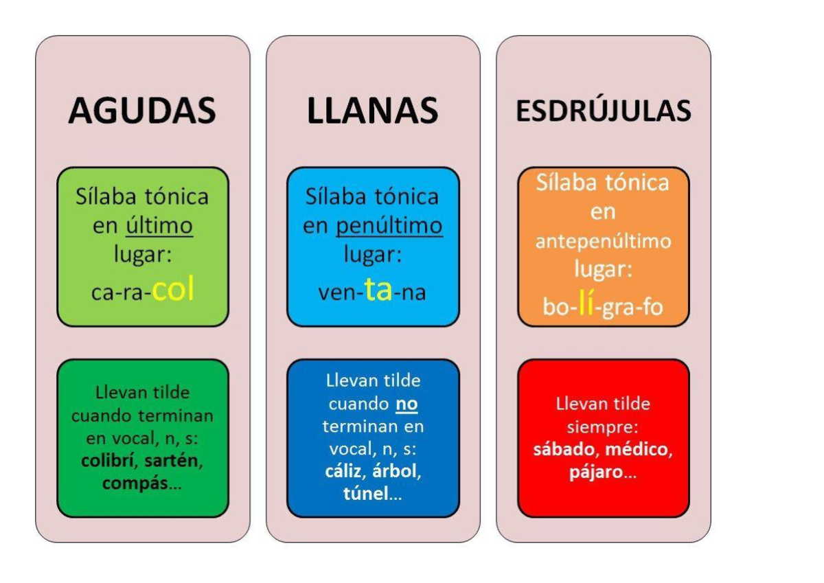 Reglas Genrales Acentuacion - AGUDAS LLANAS ESDRÚJULAS Sílaba tónica ...