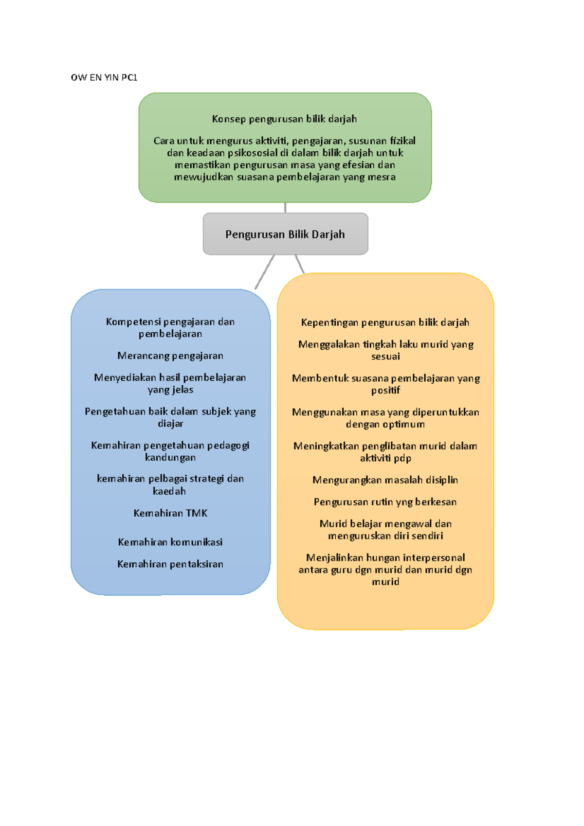 PC1-OW EN YIN Bab1 PETA Minda - OW EN YIN PC Pengurusan Bilik Darjah ...