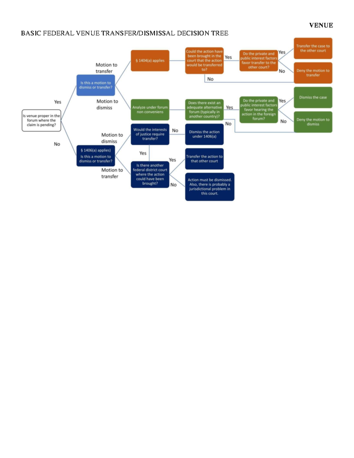 Basic Federal Venue Transfer - LAW:8006 - VENUE BASIC FEDERAL VENUE ...