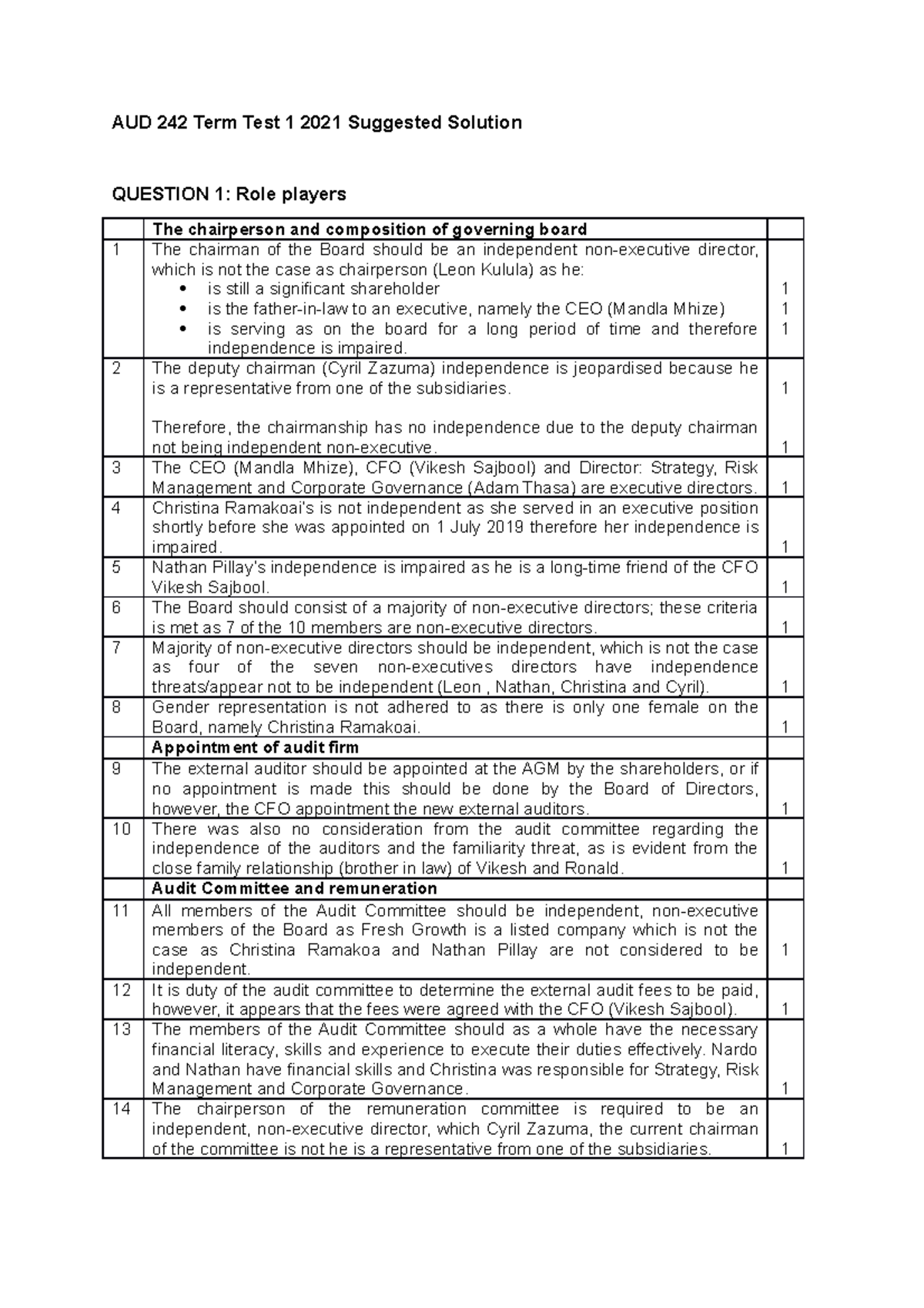 AUD 242 TERM TEST 1 2021 Suggested Solution - AUD 242 Term Test 1 2021 ...