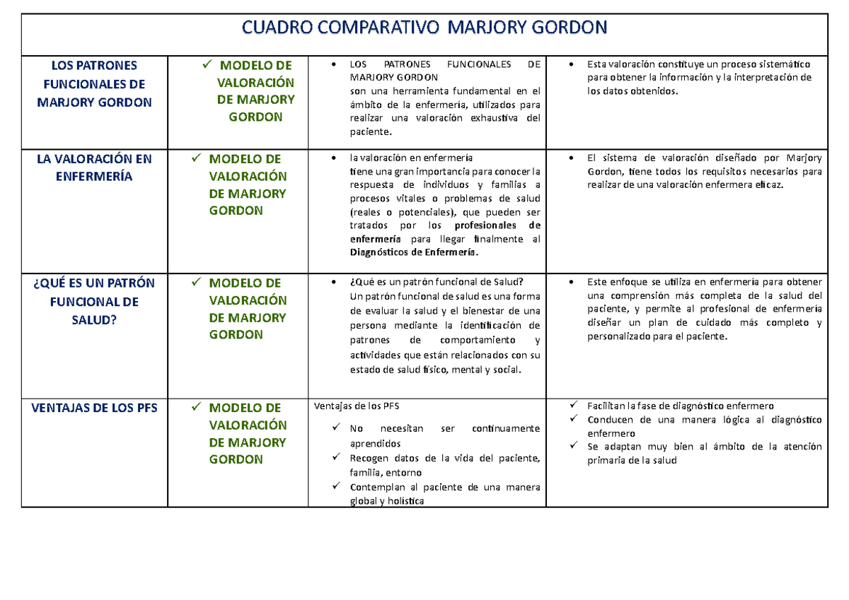 Cuadro Comparativo Karen - CUADRO COMPARATIVO MARJORY GORDON LOS ...