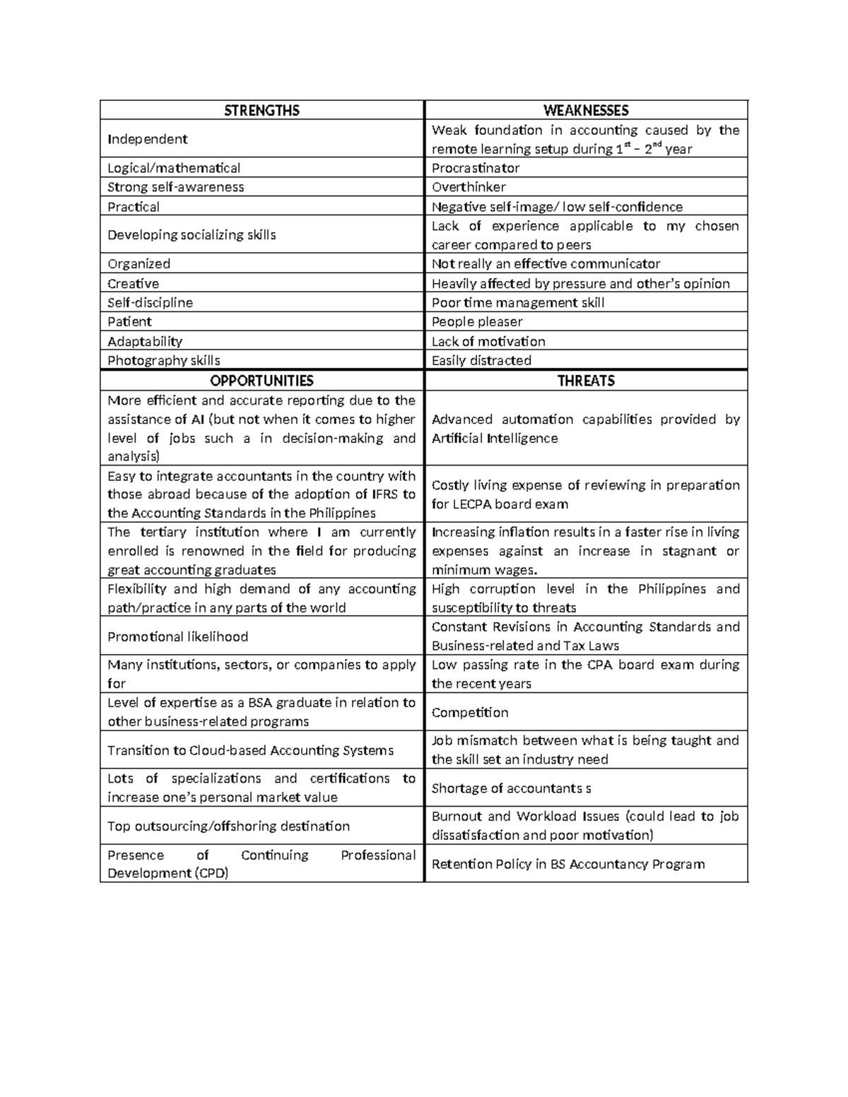 0228 assignment swot draft - STRENGTHS WEAKNESSES Independent Weak ...