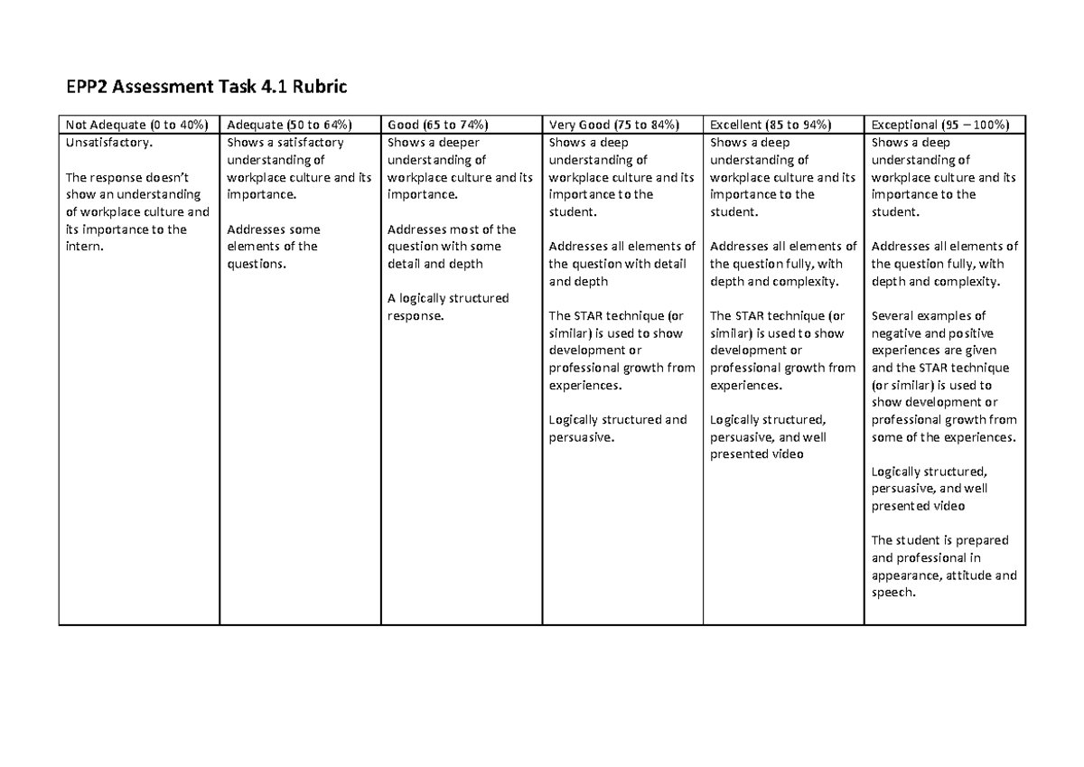EPP2 Task 4.1 Rubric 2020 - EPP2 Assessment Task 4 Rubric Not Adequate ...