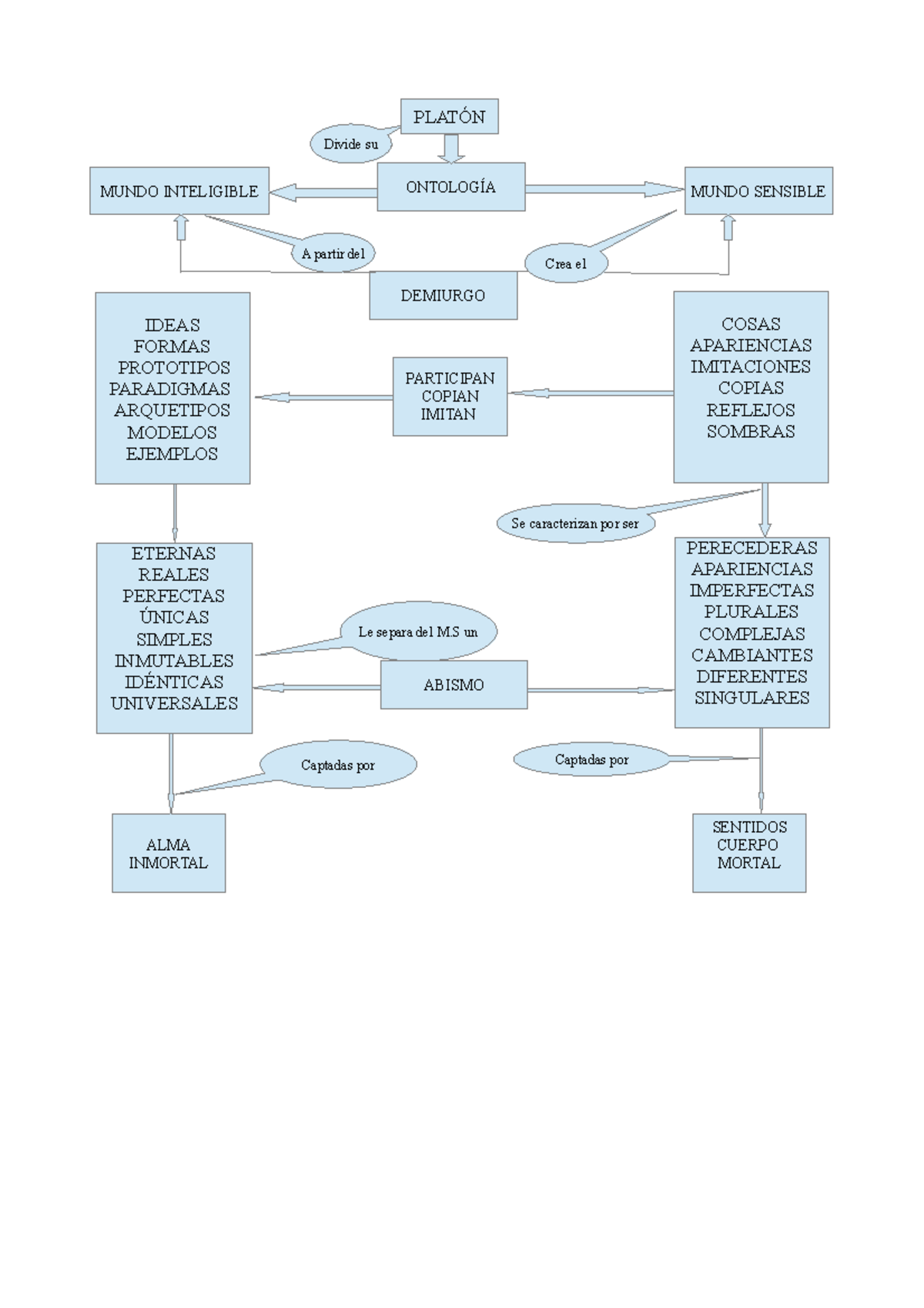 Mapa conceptual ontología Platón. Correcto - MUNDO INTELIGIBLE ...