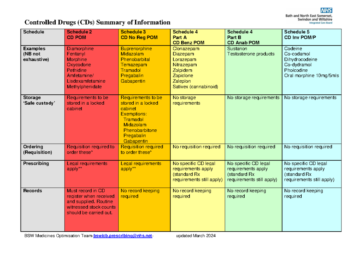 Controlled Drugs Summary of Information update March 2024 - Controlled ...