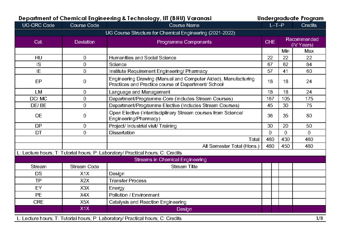 Che btech course - Sebsbsbsb dhehehegev - UG-CRC Code Course Code Course Name L–T–P Credits UG ...