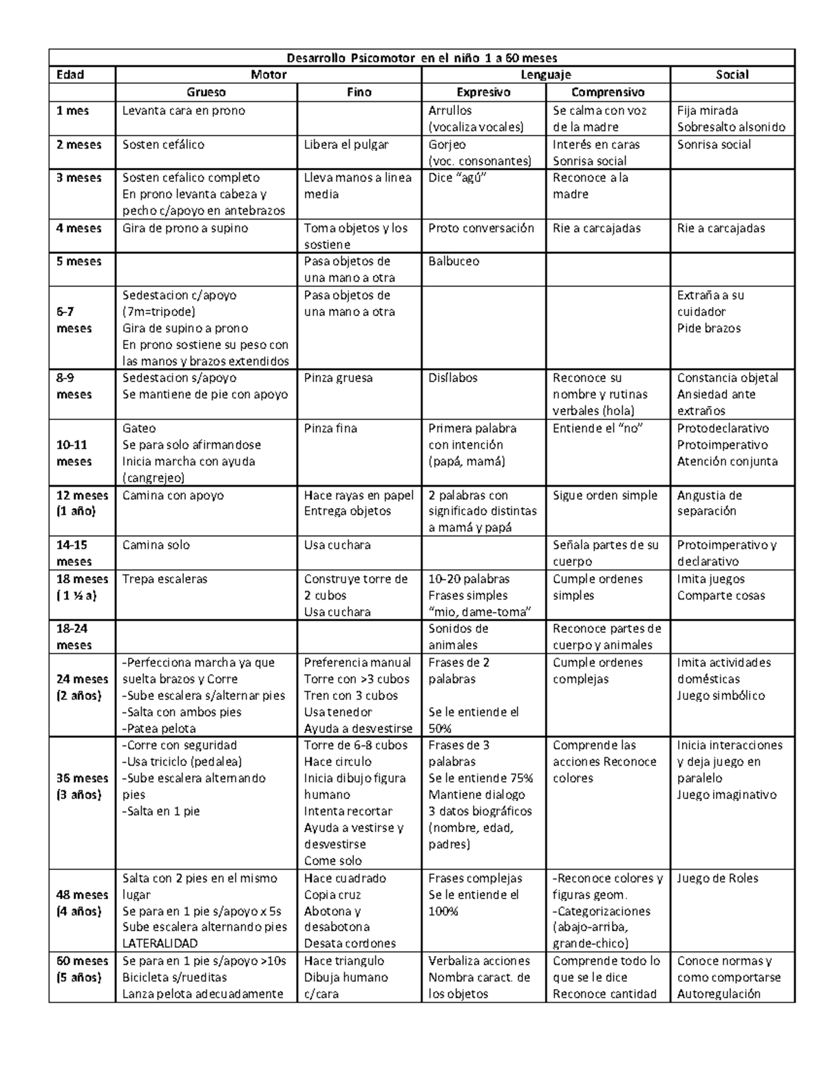 DSM y RDSM - Tablas desarrollo psicomotor - Desarrollo Psicomotor en el niño 1 a 60 meses Edad ...