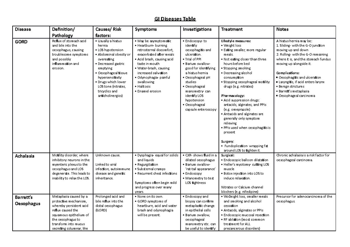 GI Diseases Table - GI Diseases Table Disease Definition/ Pathology ...