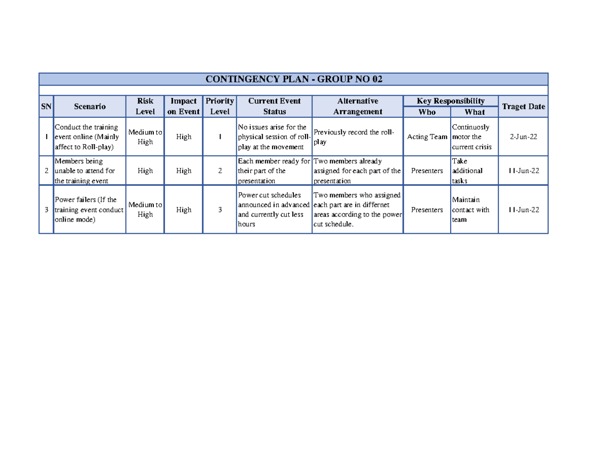 Contingency Plan Group No-02 - Who What 1 Conduct the training event ...