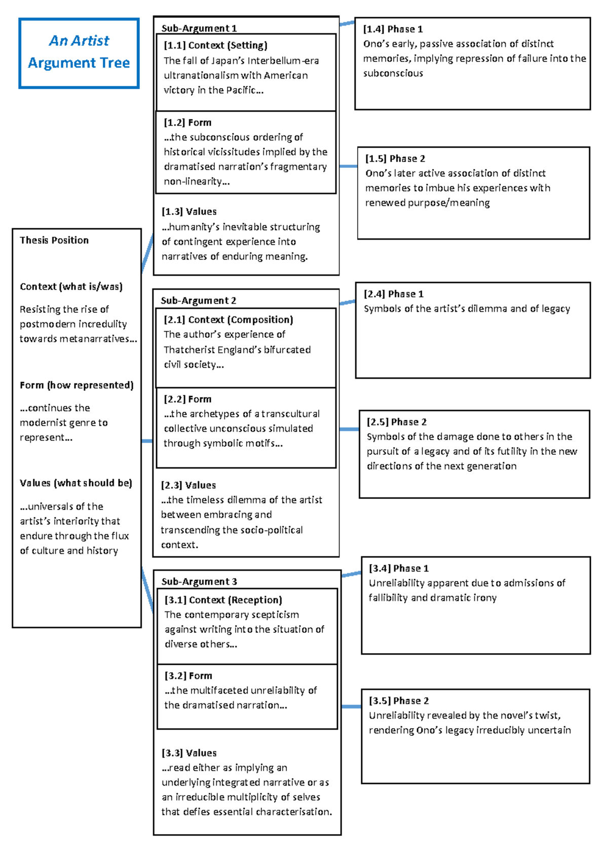 An Artist - Argument Tree - on Thesis Position Context (what is/was ...
