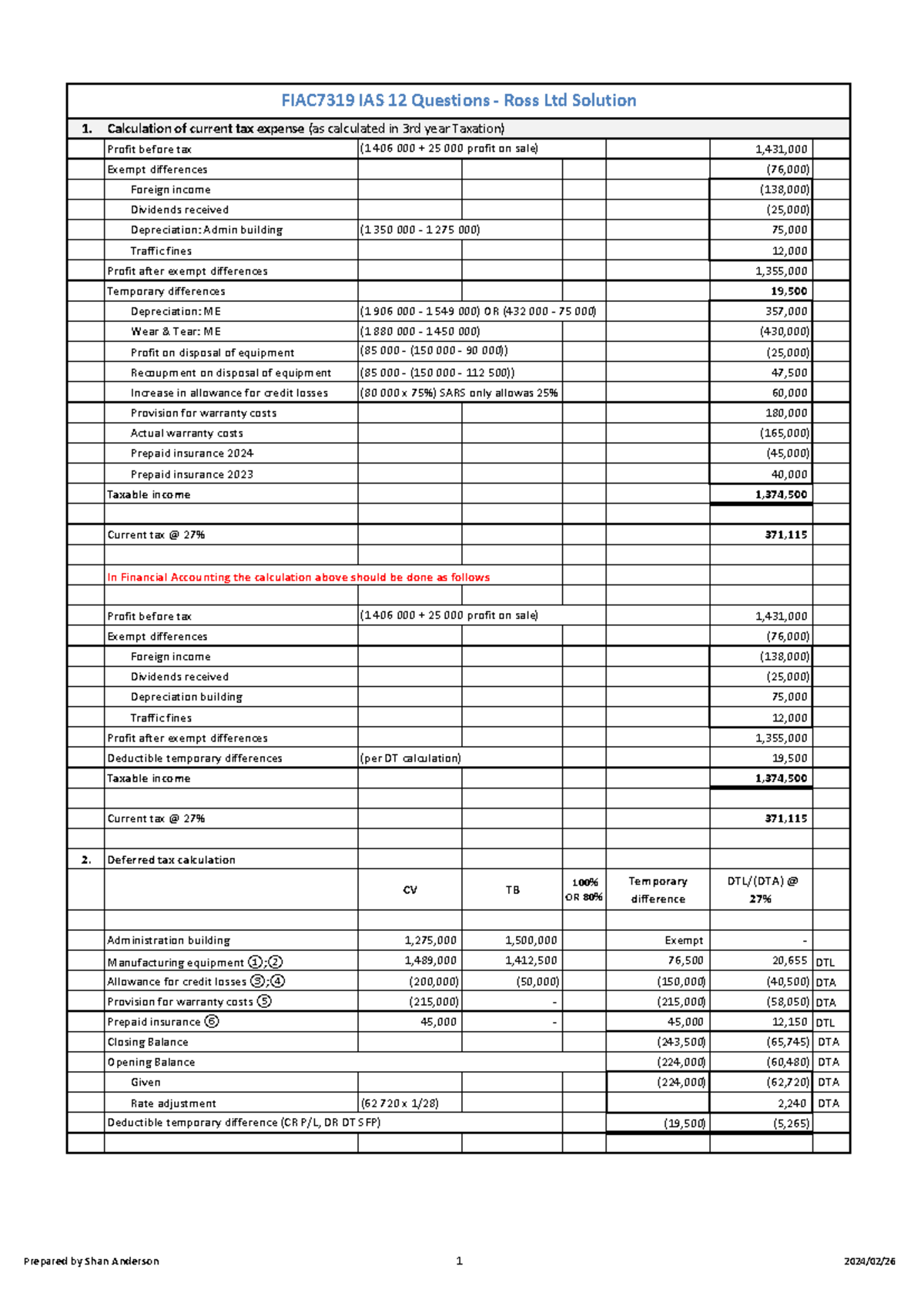 IAS 12 Ross Ltd Solution - 1. Calculation of current tax expense (as ...