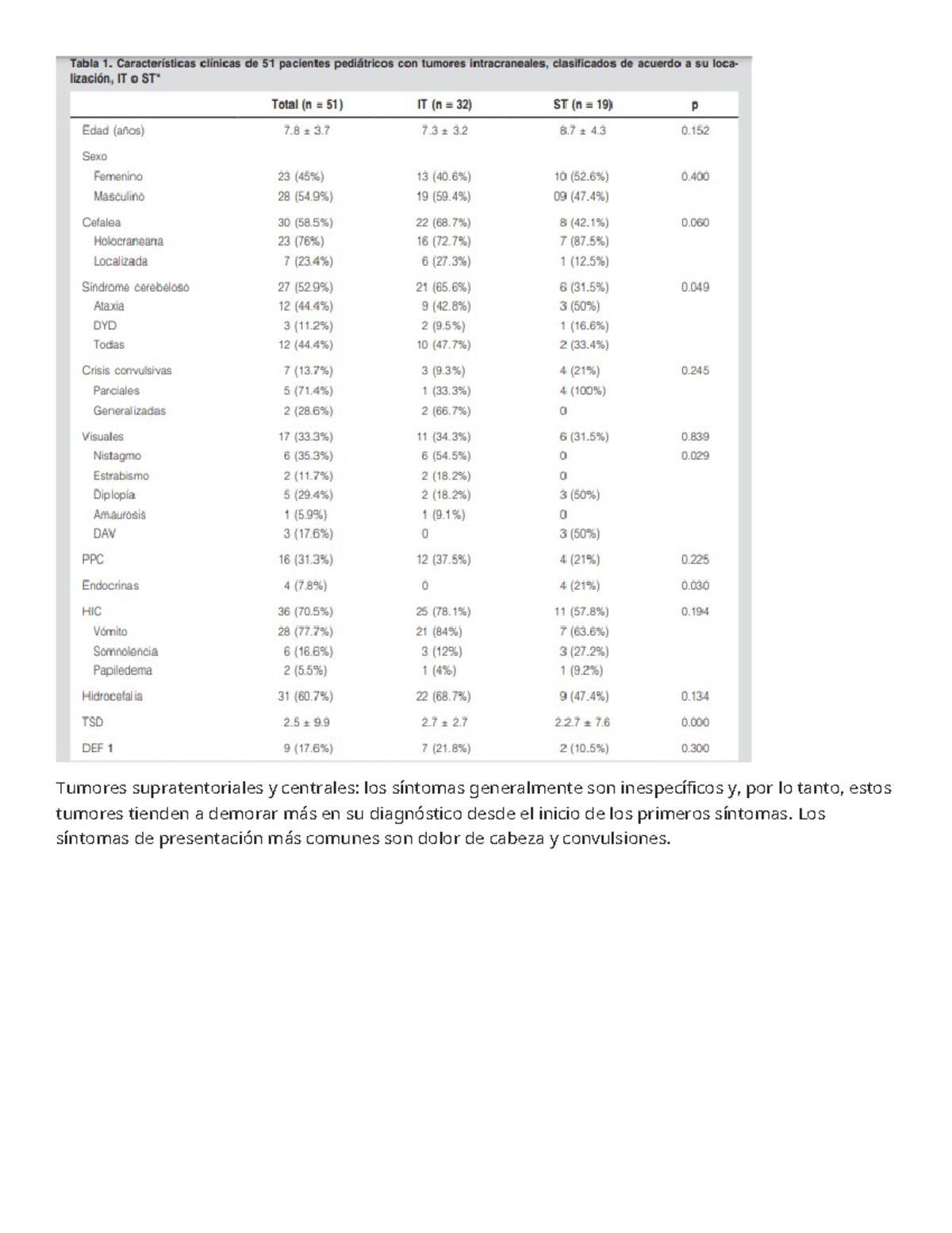 Tumores supratentoriales y centrales - Neurologia - Los síntomas de ...