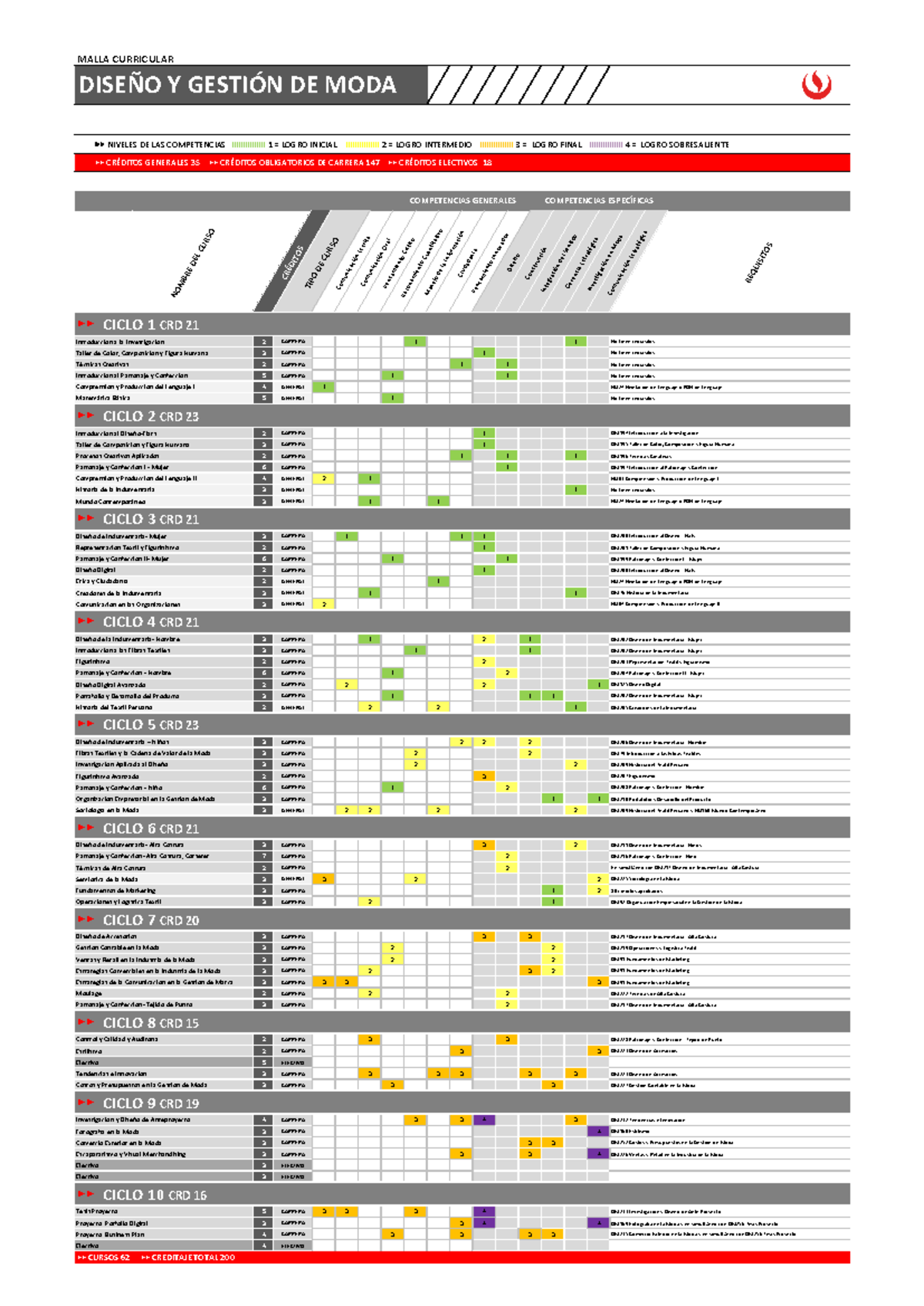 Diseno y gestion de moda upc - 2018 - MALLA CURRICULAR NIVELES DE LAS COMPETENCIAS - Studocu