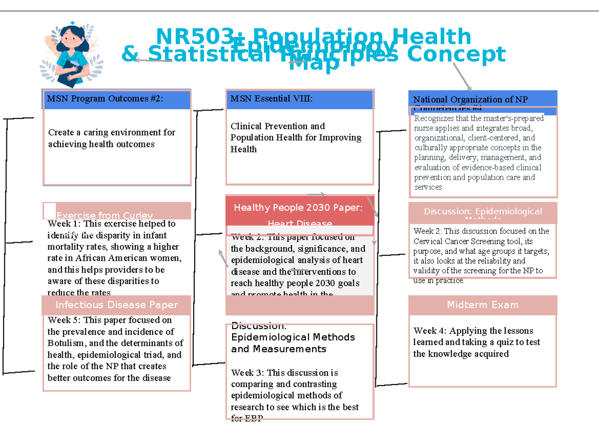 NR503 Concept Map - National Organization of NP Competencies #4 ...