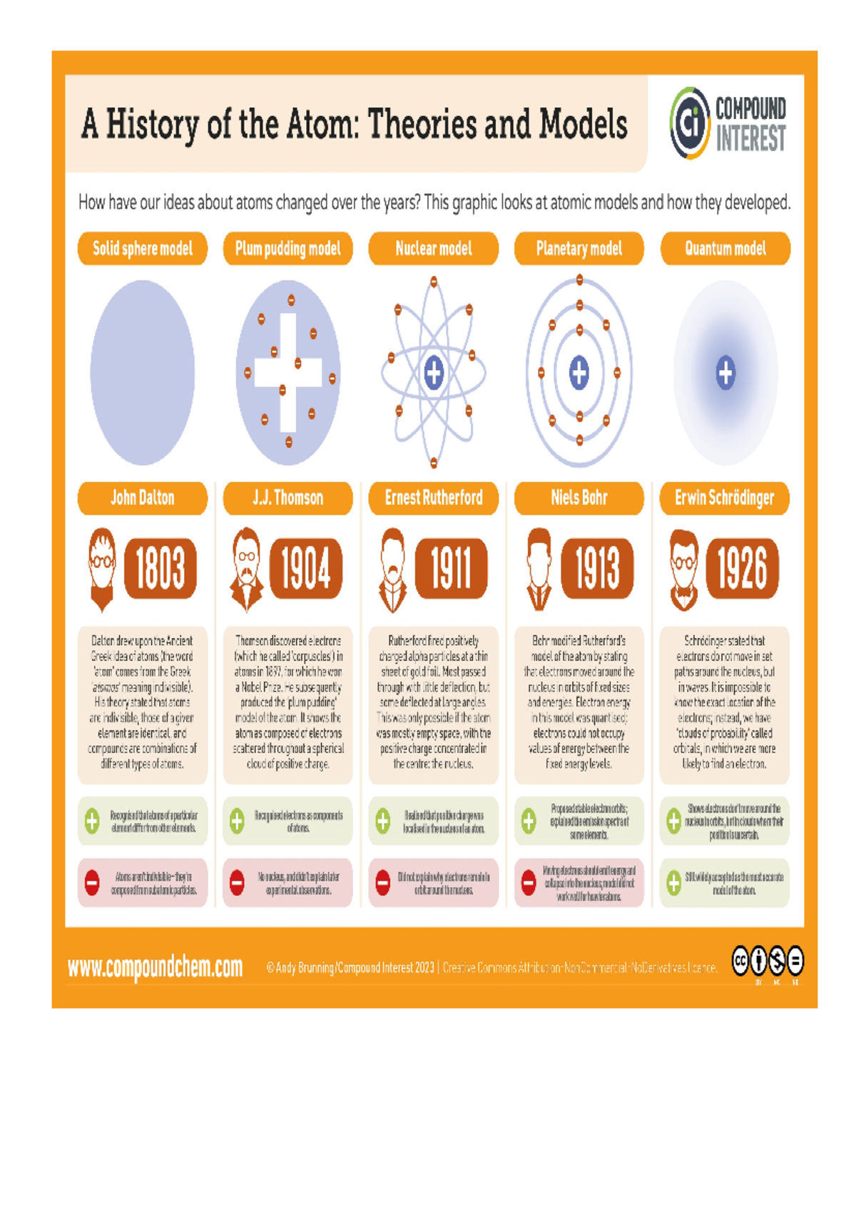 Atomic Model Worksheet - COMPOUND A History of the Atom: Theories and ...